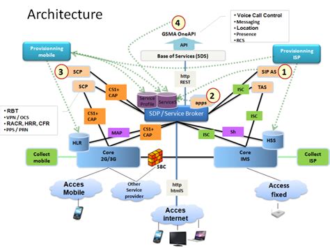 Telecom Architectures Page 2 Telecom R And D