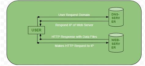 Web Development Introduction