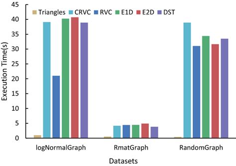 Execution Time Of The Triangle Counting Algorithm By Different Download Scientific Diagram