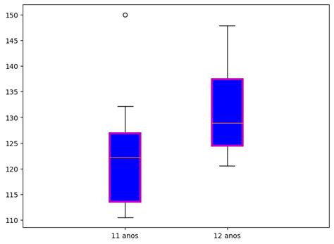 Boxplot Elementos Do Boxplot Anderson Canteli