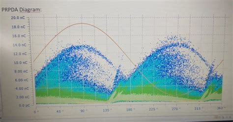 Önder Arslan On Linkedin Generator Stator Pd Measurement Delamination