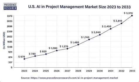 Ai In Project Management Market Size To Reach Usd 14 45 Bn By 2034