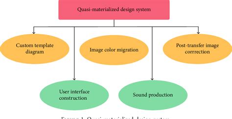 Figure 1 From Application Of Style Transfer Algorithm In Interactive Art Design Of Mobile Phone