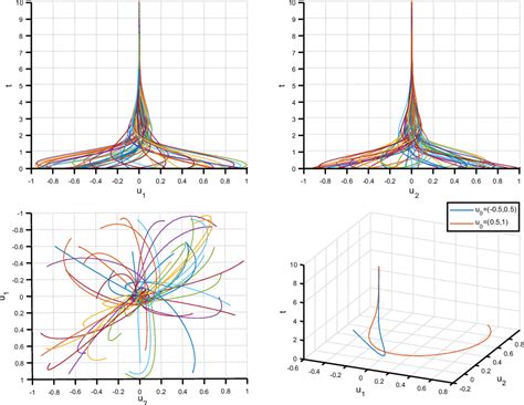 figure 1 from a second order adaptive douglas rachford dynamic method