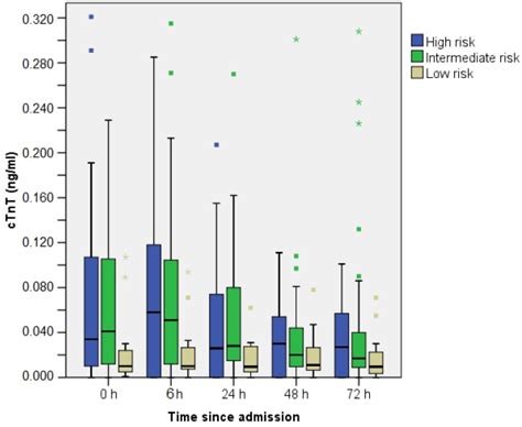 Cardiac Troponin T Kinetics In All Investigated Patients Itis Positive
