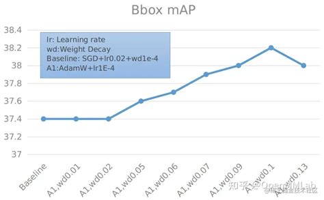 Resnet 高精度预训练模型在 Mmdetection 中的最佳实践作为最常见的骨干网络，resnet 在目标检测算法 掘金