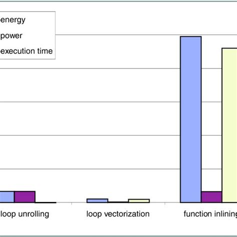 Average Percentage Reduction For Individual Compiler Optimizations Download Scientific Diagram