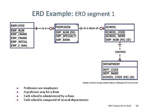 Entity Relationship Modeling Normalization S 511 Session 5