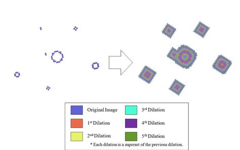 Dilation And Erosion Mathematics Is A Science