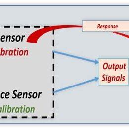 IOT System With A Sensor PUF In The IOT Device Generating Output
