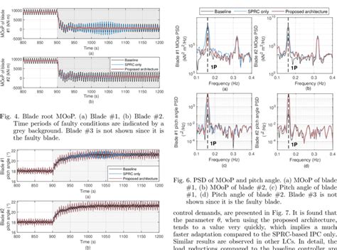 Results Of Fault Diagnosis For Pas Type Of Faults A Pitch Angle Of