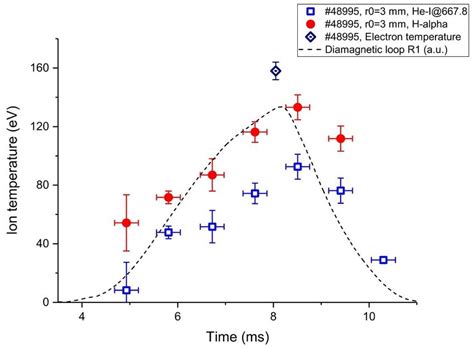 Dynamics Of Ion Temperature Tit The Red Dots Show The Distribution