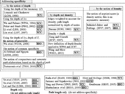 A Summary Of Path Based Methods And The Initial Background Information