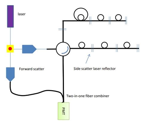 Multispectral Flow Cytometry And The Benefit Of A Single Element Detector