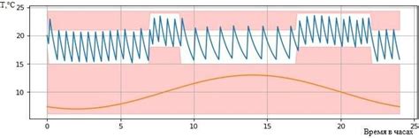 Temperature Regime Taking Into Account The Activity Of Users Download Scientific Diagram
