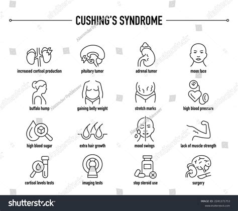 Cushings Syndrome Symptoms Diagnostic Treatment Icon Stock Vector Royalty Free 2241271753