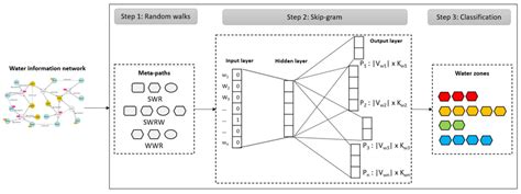 Incremental Embedding Of The Water Network Download Scientific Diagram