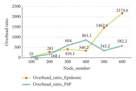 Comparison Of The Overhead Ratios Of The Two Propagation Mechanisms