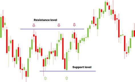 Resistance And Support In Forex Trading The Comprehensive Guide Forexstore