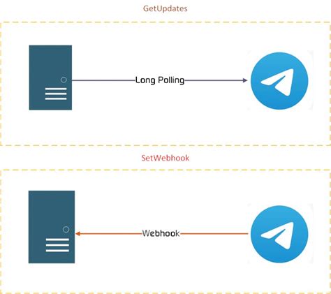 Perbedaan Long Polling Dengan Webhook Bot Telegram Mana Yang Cocok