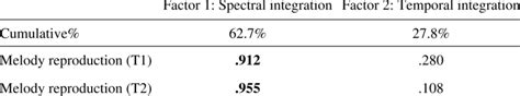 Summary Of A Two Factor Solution Based On A Factor Analysis Of Download Scientific Diagram