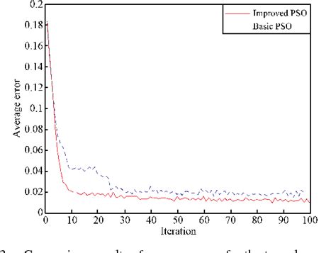 Figure 3 From A Predator Prey Particle Swarm Optimization Approach To