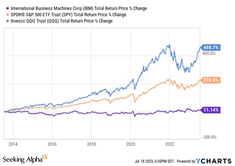 Ibm Stock Is The Ai Growth Story Worth Buying Ahead Of Earnings Nyse Ibm Seeking Alpha
