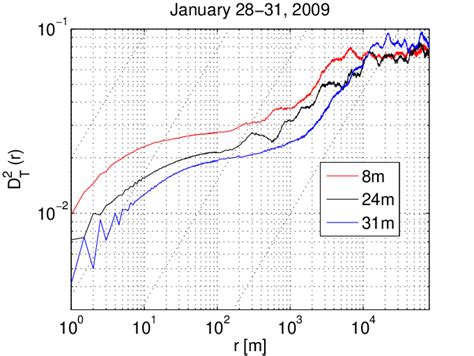 Large Scale Structure Function Calculated On 4 Days Of Data From Jan Download Scientific