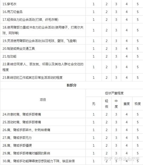 上肢功能评定量表 知乎