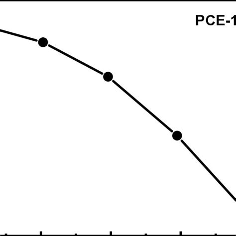 Figure S Arrhenius Plot Of PCE Conductivity Download Scientific Diagram