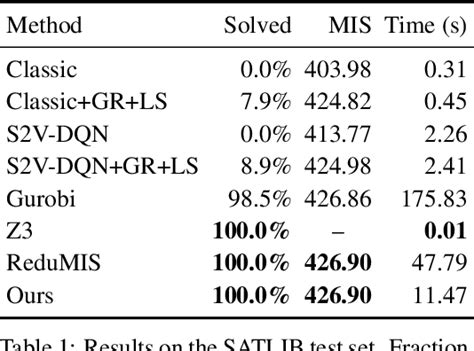 Table 1 From Combinatorial Optimization With Graph Convolutional