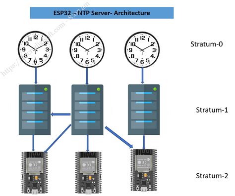 Mastering Realtime Clock Synchronization ESP32 NTP Server Client And