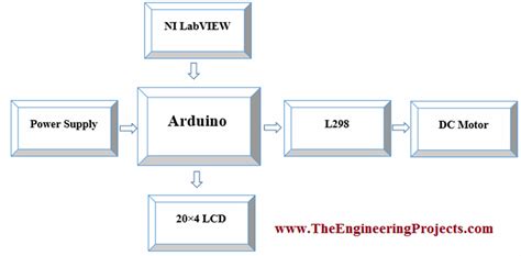 Dc Motor Speed Control In Labview The Engineering Projects