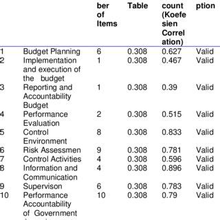 Model For Validity Test Results Download Scientific Diagram