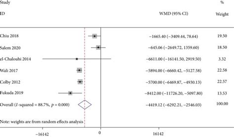 Comparison Of The Total Cost Of Flow Diversion And Coil Embolization