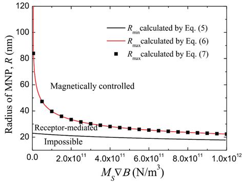 the calculated values of minimum and maximum radius rmin and rmax as