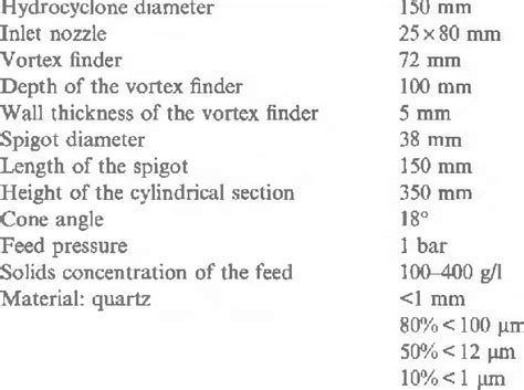 The Hydrocyclone And Feed Parameters For The Numerical Computer
