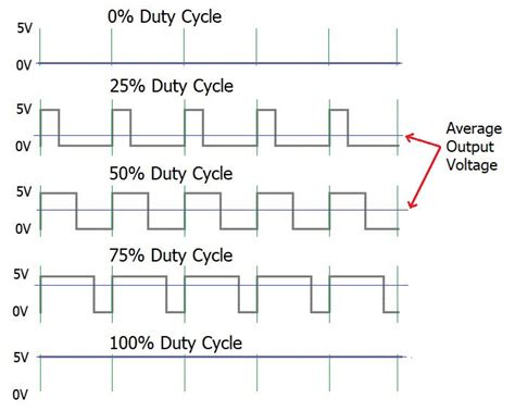 What Is Pulse Width Modulation Exo Electronics