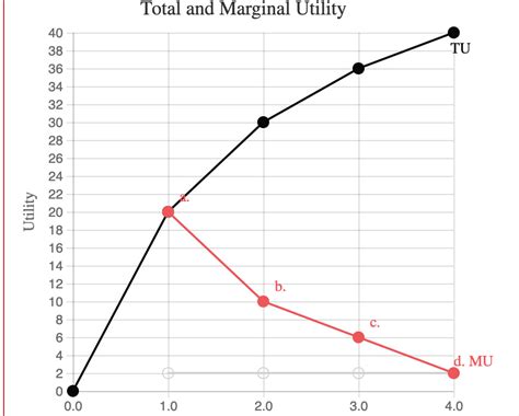 Solved The Total Utility TU Curve Shows The Total Utility Chegg