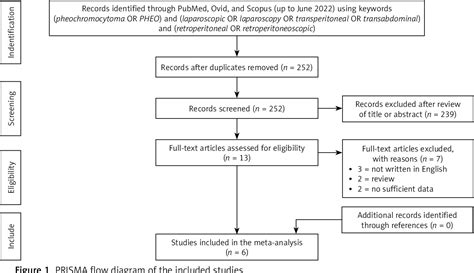 Figure 1 From Retroperitoneal Laparoscopic Adrenalectomy Versus Transperitoneal Laparoscopic