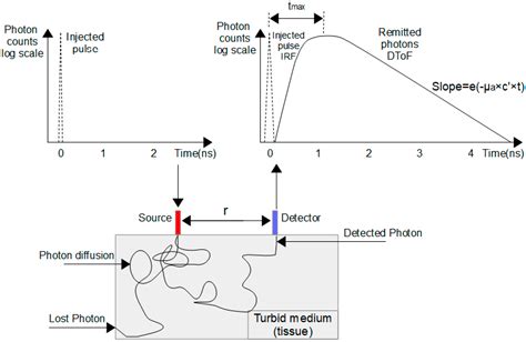 Time Resolved Diffuse Optical Spectroscopy And Imaging Using Solid