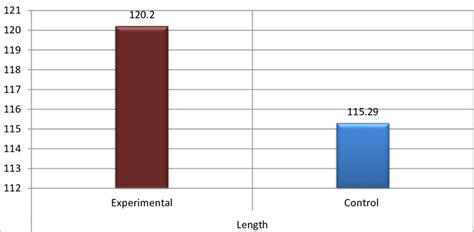 Shows Mean Scores Differences Between The Two Groups In The Posttest In