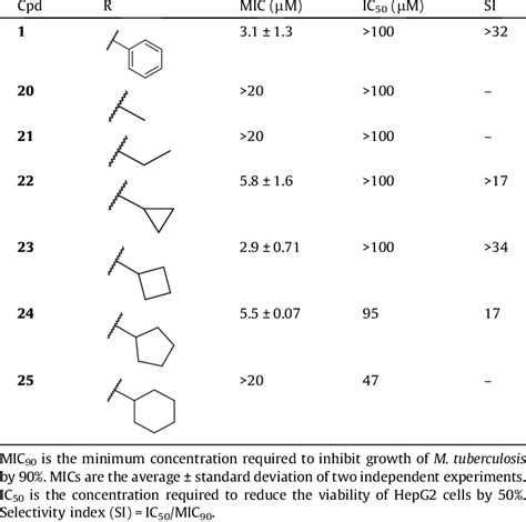 Replacement Of Aromatic Groups With Alkyl Moieties At C5 Download Table