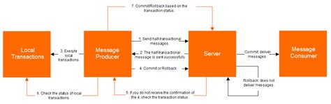 Use Transactional Messages To Understand Rocketmq Service Messages Alibaba Cloud Community