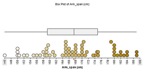 Features Of Box Plots Difficulties With Informal Inference Misunderstandings Statistics