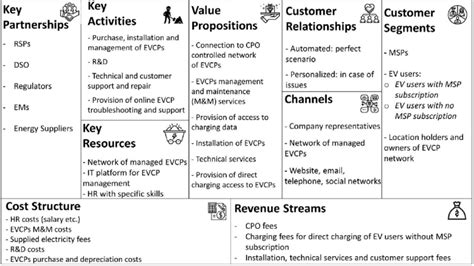 ev business model canvas charge point operator allego 2020 evbox download scientific