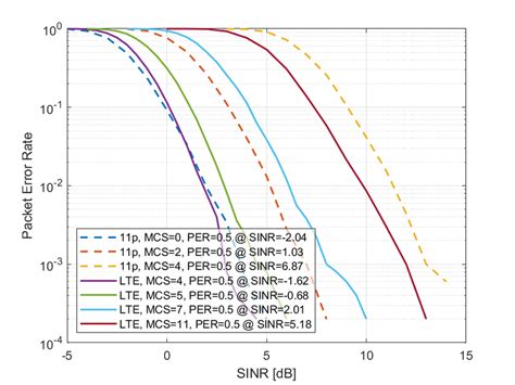 Per Vs Sinr Curves For Ieee 802 11p And Lte V2x As A Function Of Sinr Download Scientific