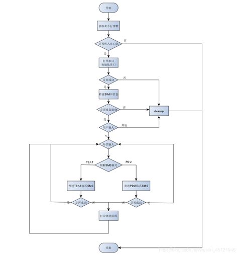 Linux串口编程短信篇（四） ——— 实现最简单的4g模块短信发送linux4g模块 下如何发短信 Csdn博客