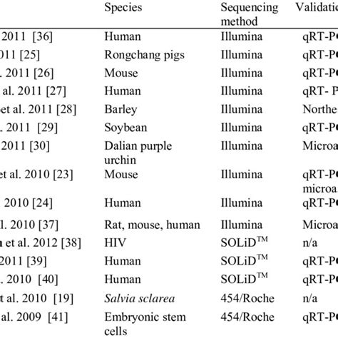 Selected Publications Featuring Rnaseq For Mirna Expression Profiling