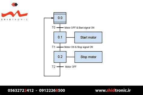 ️بهترین زبان برنامه نویسی Plc ⭐معرفی 5 زبان محبوب⭐️